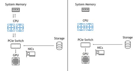 Accelerating Io In The Modern Data Center Magnum Io Storage Nvidia