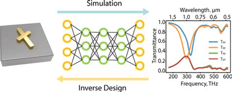 Generative Model For The Inverse Design Of Metasurfacesnano Letters X Mol