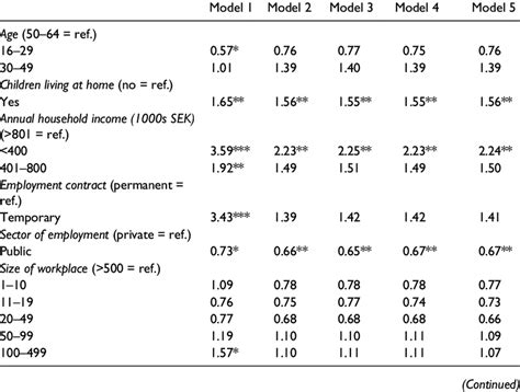 Factors Impacting On Affective Job Insecurity Ordinal Logistic