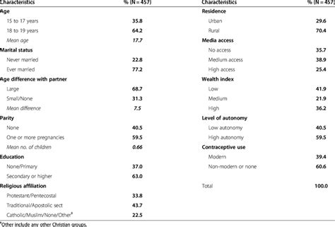 Percentage Distribution Of Adolescent Women Who Have Had Sex During 12