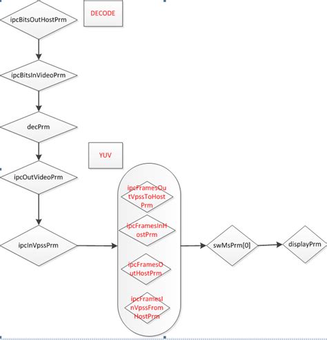 ISSUE How Do I Get Decode Yuv Data Processors Forum Processors TI E E Support Forums