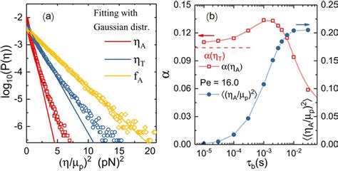 A Distributions For Noise η A Red Squares And η T Blue Round