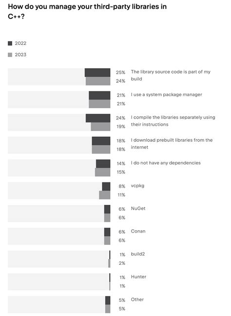 The C Ecosystem In Growth Of C Wider Adoption Of Clang Based Tools AI Gaining
