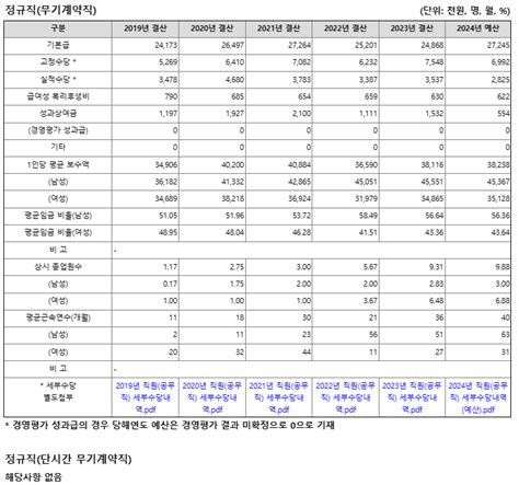 공공기관공기업 연봉 민주화운동기념사업회 연봉 신입사원 초봉초임 포함