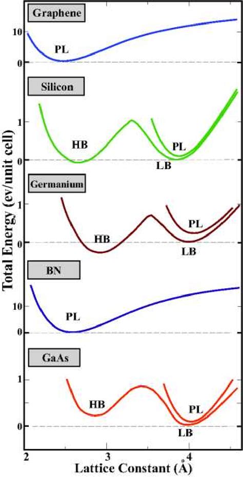 Figure 2 From Monolayer Honeycomb Structures Of Group Iv Elements And Iii V Binary Compounds