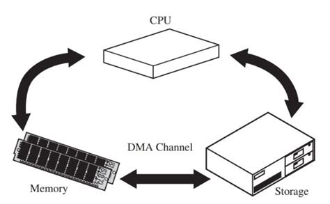 Computer Design And Components Data Storage Technologies Electrical