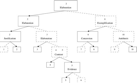 Example Of A Discourse Tree From Marcu 1998a The Numbers In The