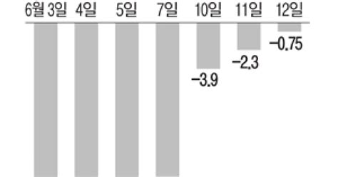 7600억 몰린 레버리지펀드코스피 흐림 코스닥 맑음