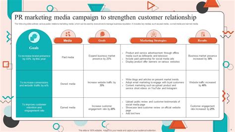 Pr Campaign Powerpoint Ppt Template Bundles Ppt Sample