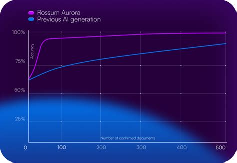 Customer Story How Adyen Got 926 Accuracy With Next Gen Ai