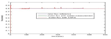 motor speed with anfis observer download scientific diagram