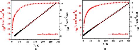 A Temperature Dependence Of The χmt Vs T And χm⁻¹vs T Curve For