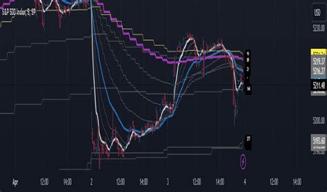 Multi Timeframe — Indicators And Signals — Tradingview — India