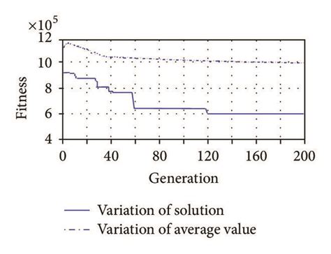 Diagram Of Number 18 Times Of Performance Tracings Of The Genetic Algorithm Download