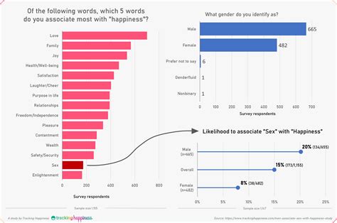 [oc] Men Associate Sex With Happiness More Than Women Survey Of