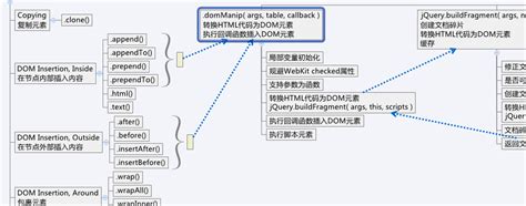 jquery源码分析 12 dom操作 manipulation 核心函数 dommanip dom manipulation api