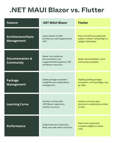NET MAUI Blazor Vs Flutter Benefits Differences