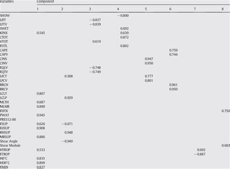 matrix of rotated components download table