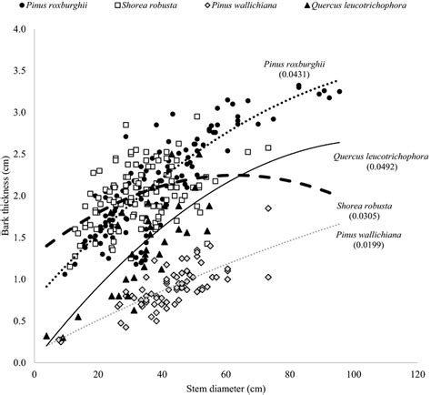 Relationship Between Bark Thickness Cm And Stem Diameter Cm For
