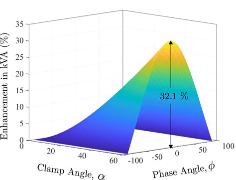 estimated peak phase current im enhancement under dpwm with respect to
