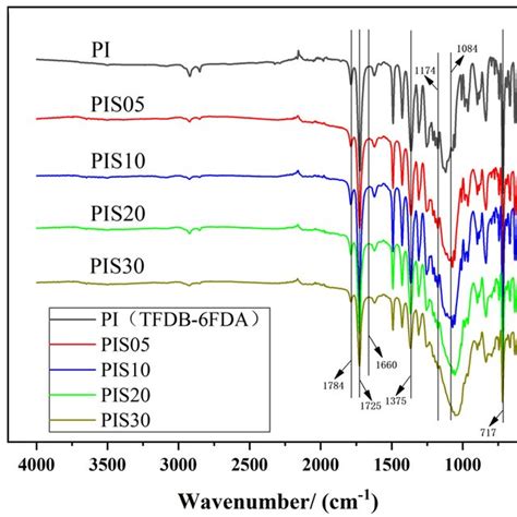 Ft Ir Spectra Of Polyimide Pi Sio2 Films With Various Sio2 Contents Download Scientific Diagram