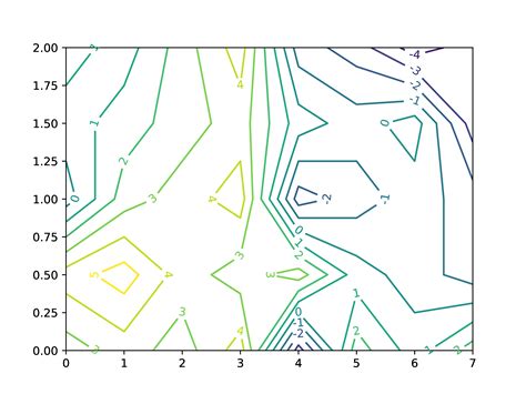 Julia Contour Plots • D V J
