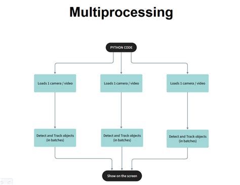 Real Time Multi Camera Object Detection And Tracking On A Single Machine Pysource