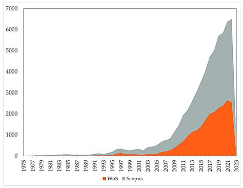 Number Of Articles Published Annually Using First Query Source Own