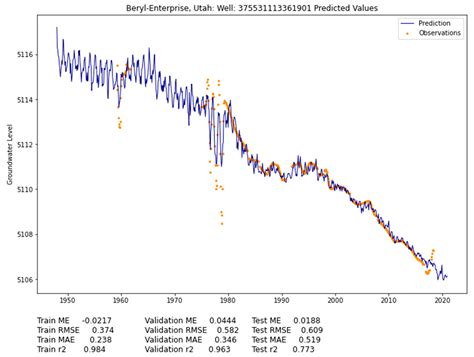 Remote Sensing Free Full Text Groundwater Level Data Imputation Using Machine Learning And