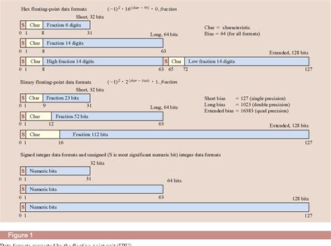 Figure 1 From The Ibm Eserver Z990 Floating Point Unit Semantic Scholar