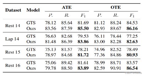 [论文笔记 5]learning Span Level Interactions For Aspect Sentiment Triplet Extraction Csdn博客