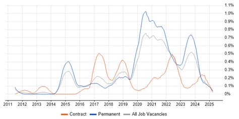 Api Design Contracts In Birmingham Co Occurring Skills And Contractor Rates It Jobs Watch
