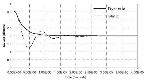 Static And Dynamic Feedback Control For 2 Dof Microactuator Download Scientific Diagram