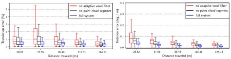 Tightly Coupled LiDAR Inertial Odometry And Mapping For Underground Environments