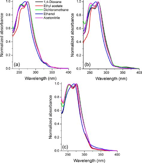 Normalized Uv−vis Absorption Spectra In Solution Of The Trö Gers