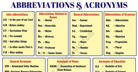 Abbreviation And Acronym Are Similar To Each Other As They Both Are