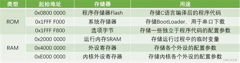 Stm32 Dma工作原理及编程示例hal库标准库stm32 Dma程序 Csdn博客