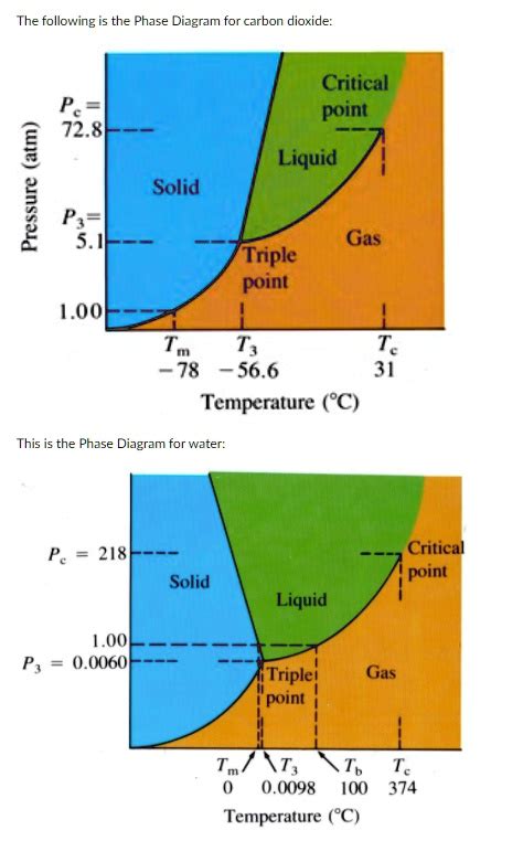 Phase Diagram Of Water Vs Co2