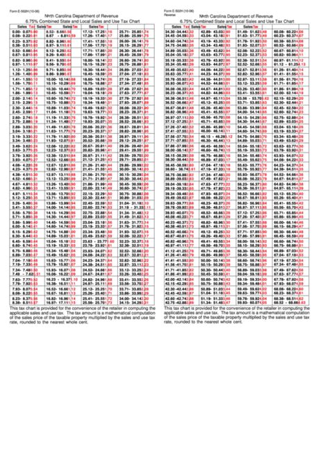 North Carolina Sales And Use Tax Rates 2023