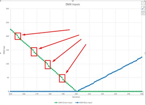 should the dmx output of a simple fade be linear because it does not