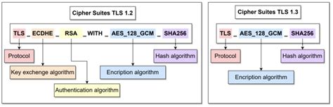 Cipher Suite Update No Issue With Proxy Based Architecture Security