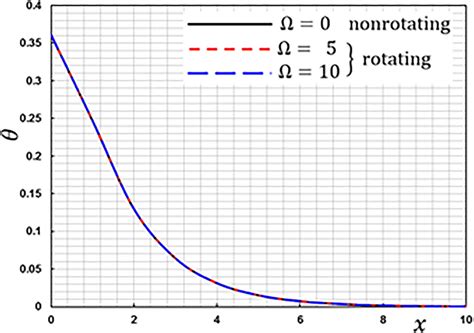 The Temperature θ Versus Rotation Speed Ω Download Scientific Diagram