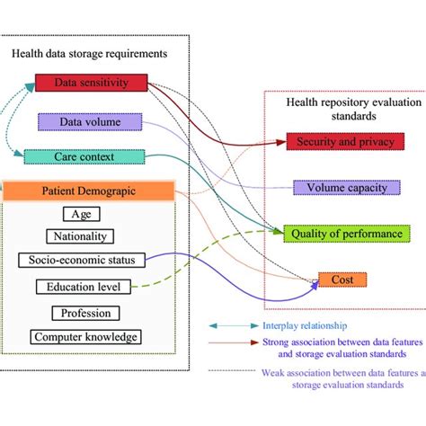 the mapping between data storage requirements and storage medium