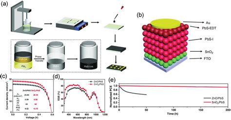 A Cqd Device Shown Schematically With Sno2pbs Pbs‐i Ink Preparation