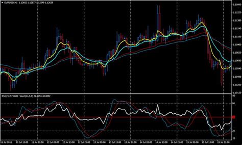 Ema Rsi Stochastic Trend Following Strategy