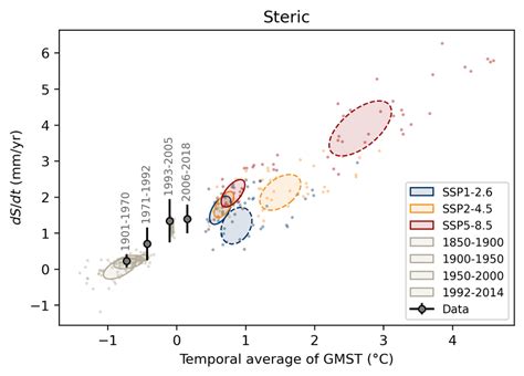 The Steric Contribution To Sea Level Rise Plotted Against The Temporal