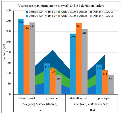 maximum worst case latencies and standard deviation for both default