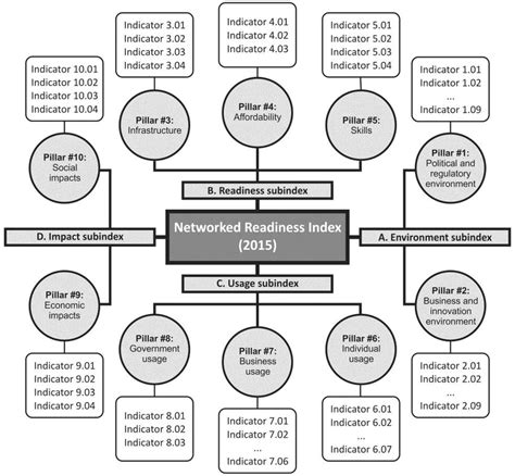 The Complex Structure Of The Networked Readiness Index 2015 Source Download Scientific