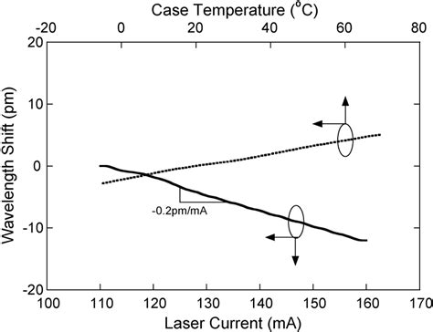 Wavelength Shifts As A Function Of Laser Current And Case Temperature