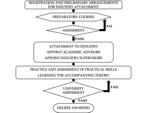 Schematic Diagram For The Proposed Work Based Learning Model Download Scientific Diagram